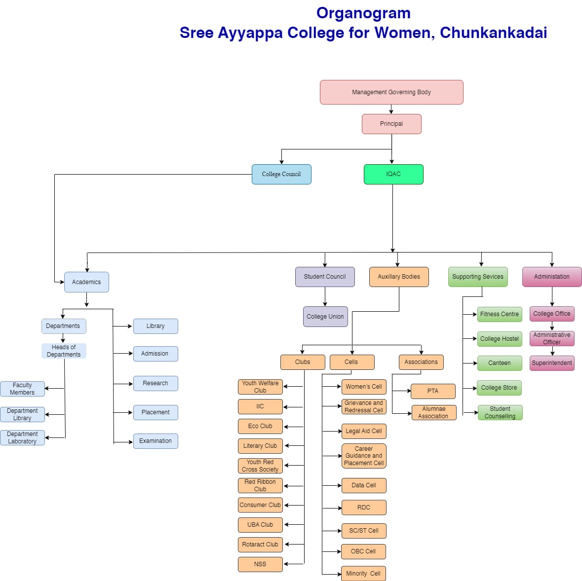 Organogram | Sree Ayyappa College For Women